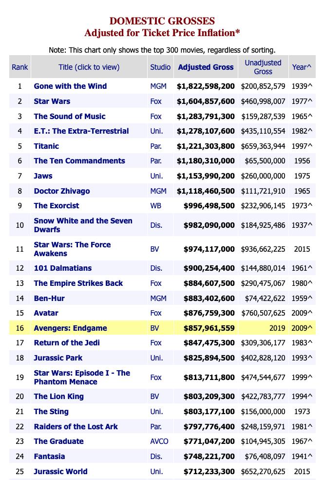 All Time Box Office Adjusted