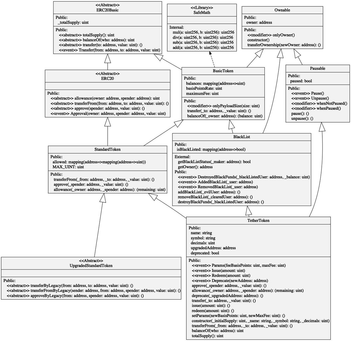 Nick Addison on Twitter: "I've rewritten the Solidity to UML class diagram tool I forked a few ...
