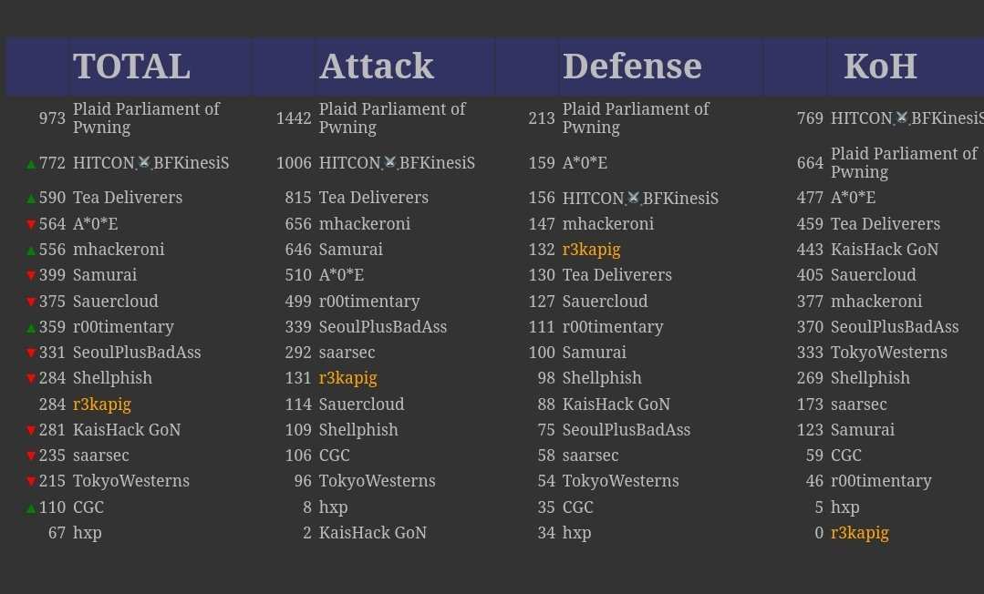 r3kapig on Twitter: "DEFCON FINAL 2018 @r3kapig rank18th DEFCON FINAL 2019 @r3kapig rank11th ...