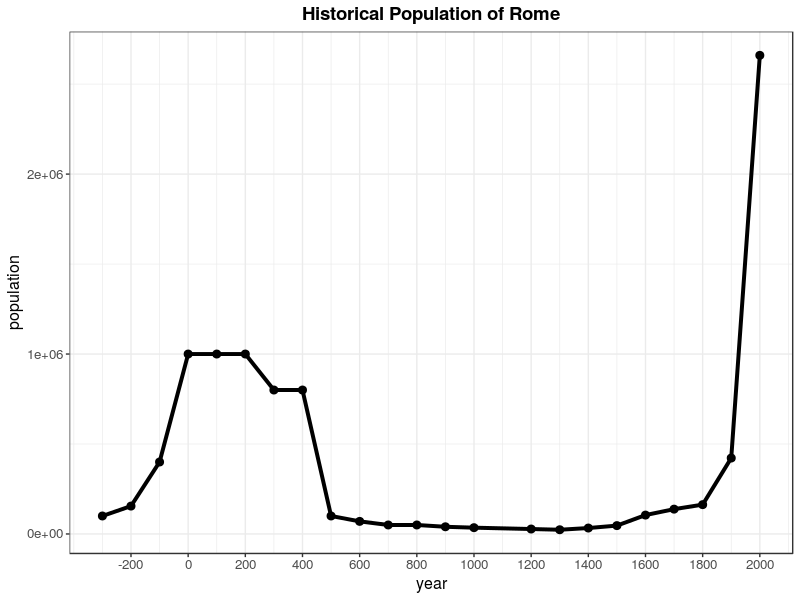 Human Population Timeline History Of Rome The Roman Empire Timeline