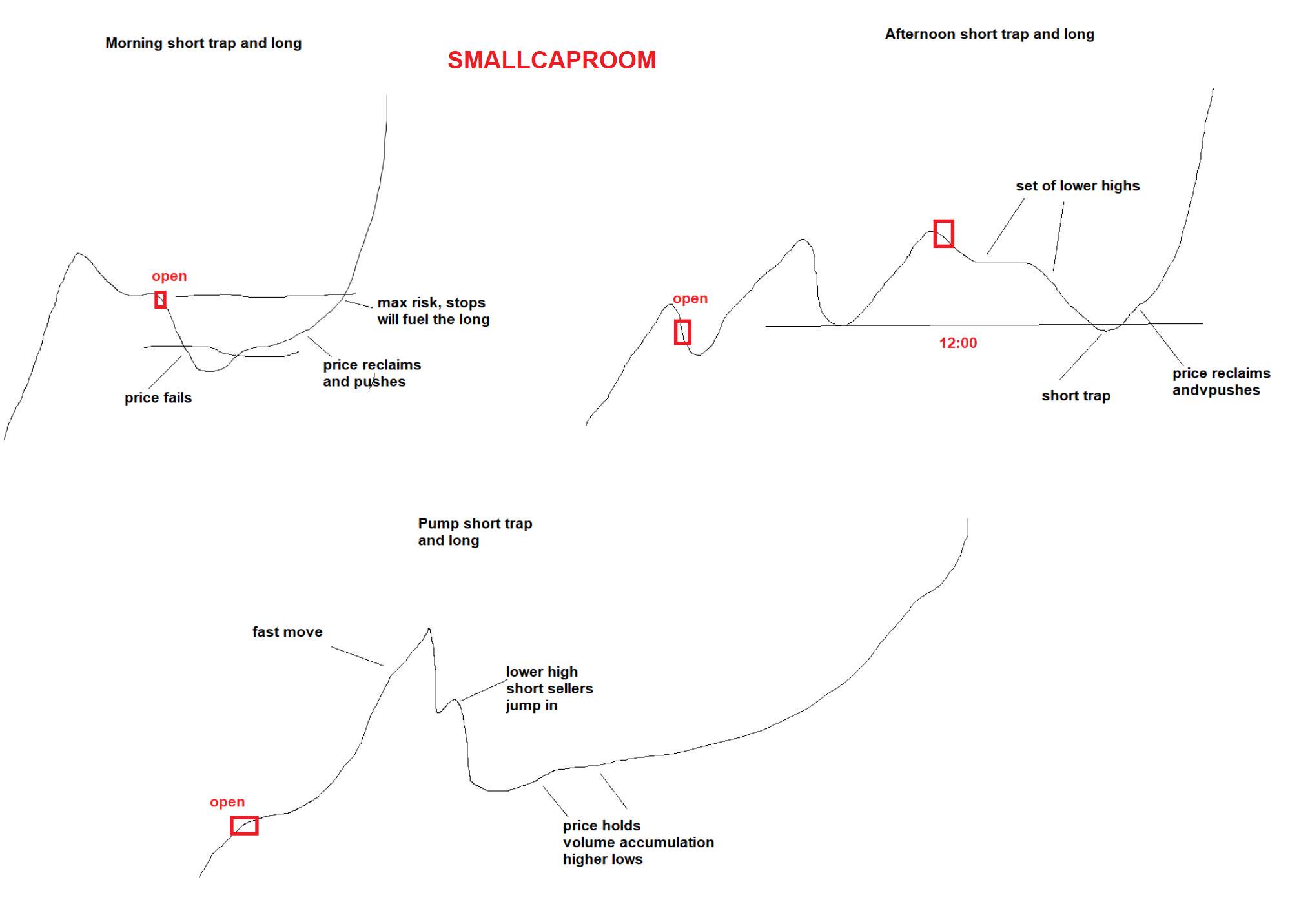 JTrader on Twitter: "How short traps work and how these determine best low risk entries for long ...
