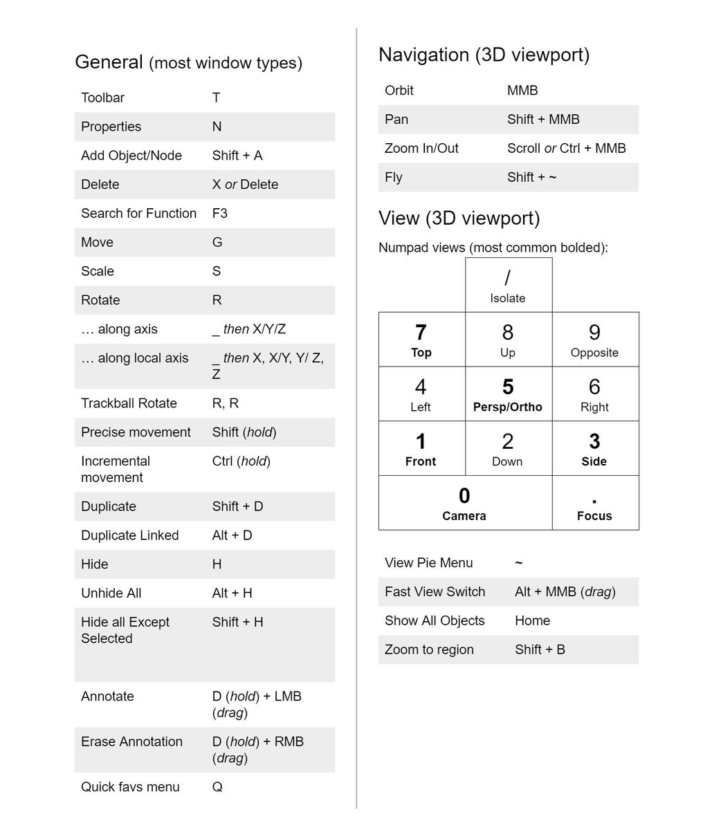Blender Keyboard Shortcuts Cheat Sheet Blender Keyboard Shortcuts Cheat Sheet