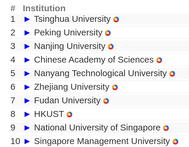 ruanyf on Twitter: "该网站提供计算机科学各领域研究机构的排名，可以查看全球排名，也可以查看每个大洲的排名。 下面是亚洲人工智能研究机构的排名。https://t.co ...