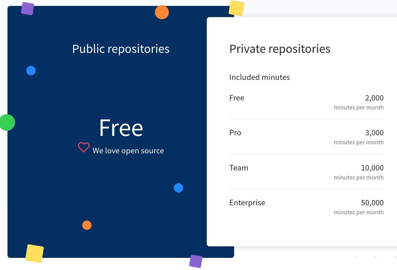ruanyf on Twitter: "GitHub 终于推出自己的持续集成服务了，公开库免费！https://t.co/e9c06GtYxd…