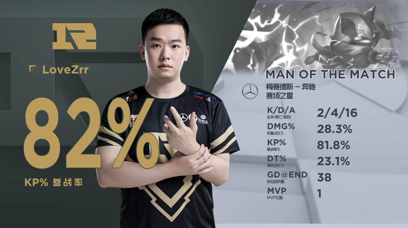 LPL on Twitter: "RNG 2-1 IG @RNGRoyal put @invgaming in their place. The rookie toplaner LoveZrr ...