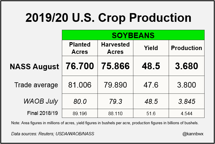 USDA crop report August 12, 2019 - MarketForum
