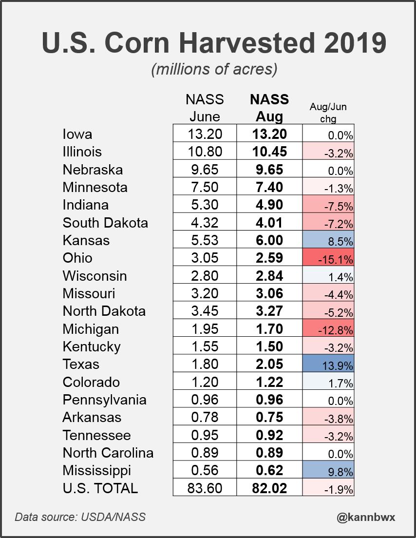 USDA crop report August 12, 2019 - MarketForum