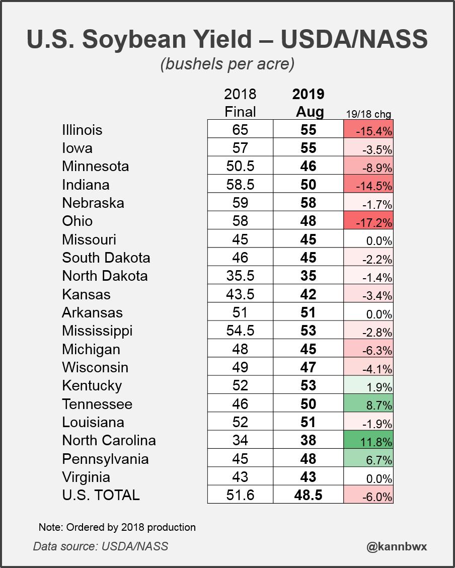 USDA crop report August 12, 2019 - MarketForum