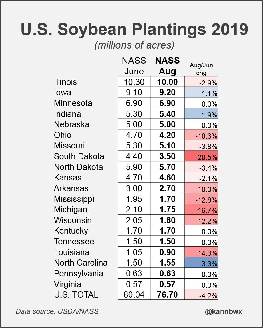 USDA crop report August 12, 2019 - MarketForum