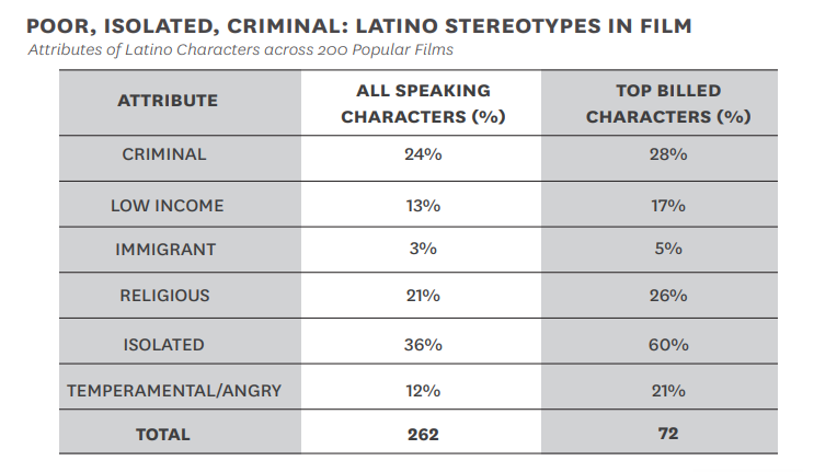 Latino Stereotypes List