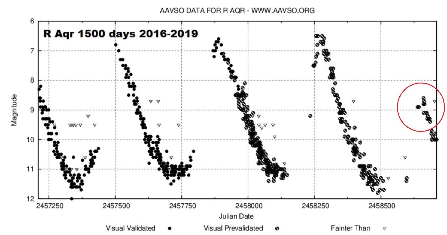 Mira Star Light Curve