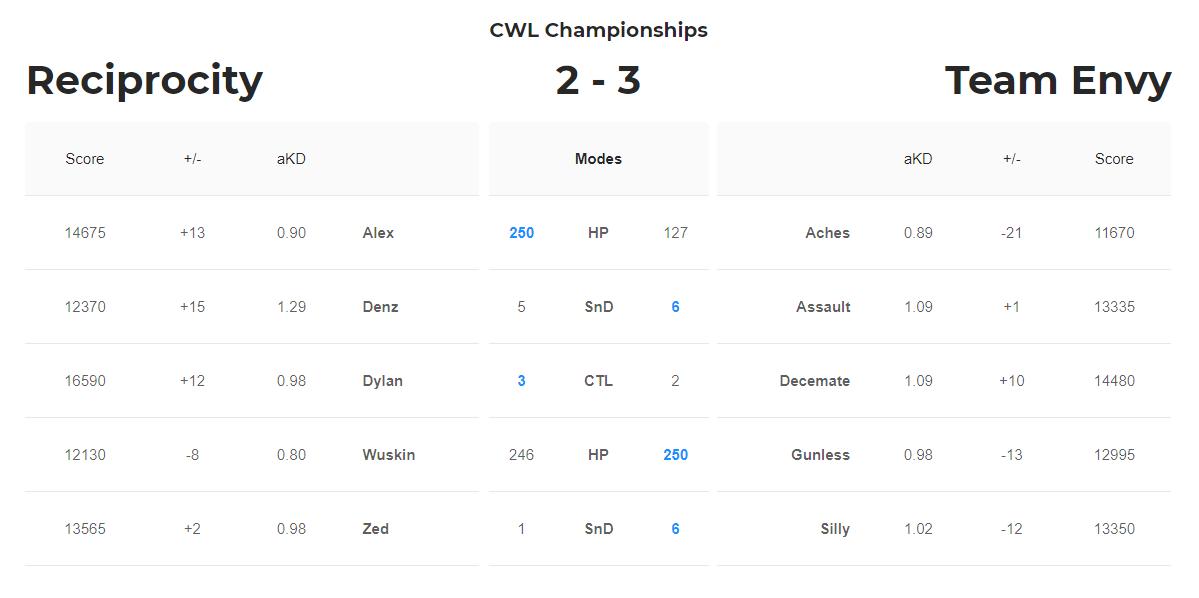 CoDStats.gg (@CoD_Stats) | Twitter