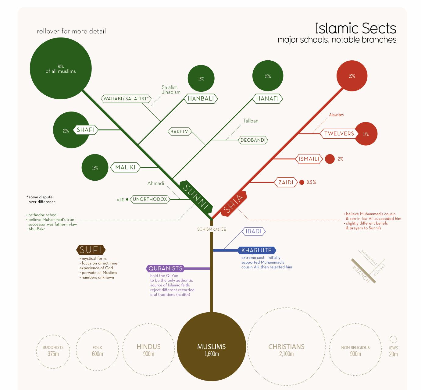 Prophet Muhammad Family Tree Sunni