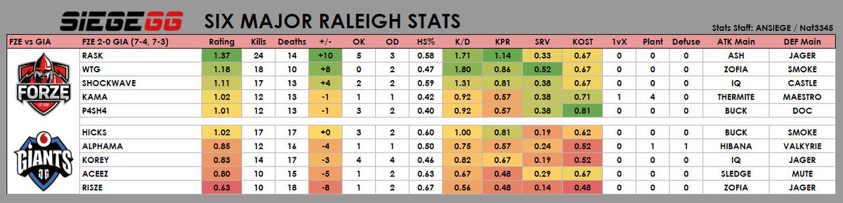 Six Major Raleigh Quarter-Finals Roundup: NA Goes Home — SiegeGG