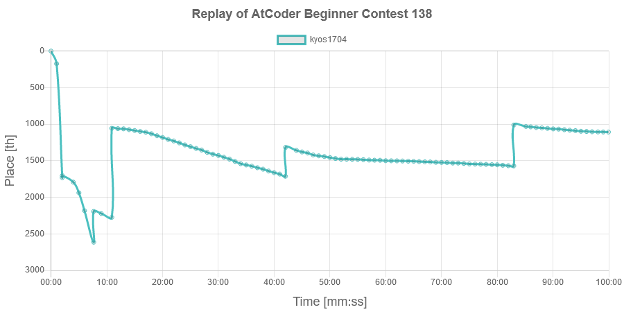 AtCoder Beginner Contest 138 + Codeforces Round #580 (Div. 1 & 2) (16 ...