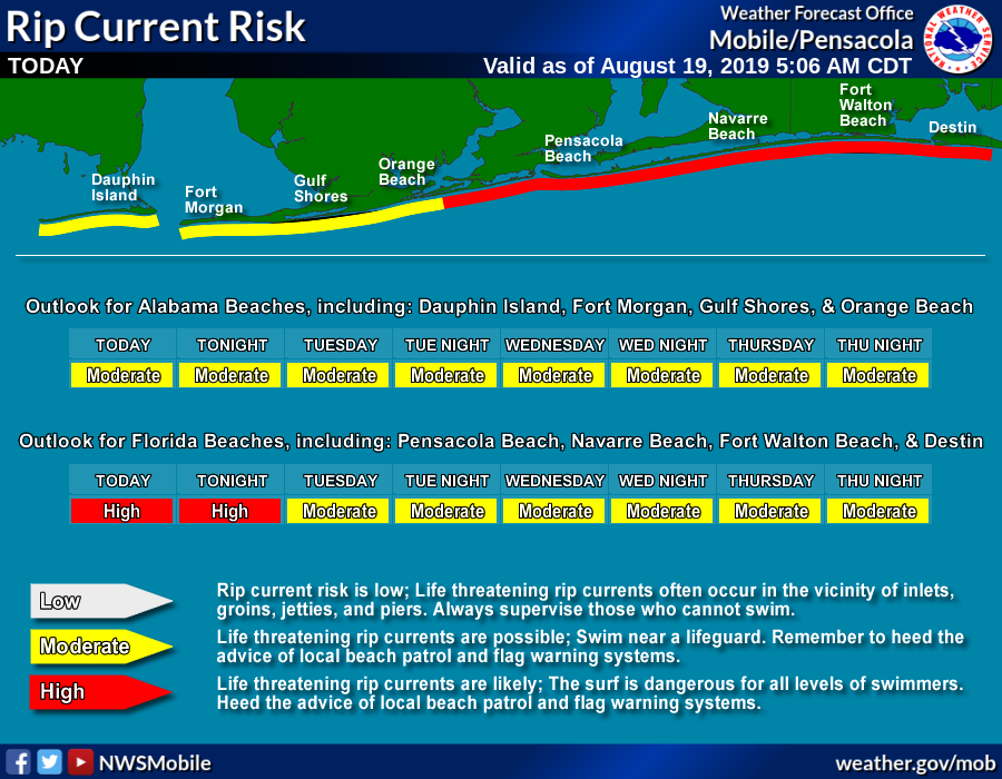 A HIGH risk of rip currents continues along the northwest FL panhandle ...