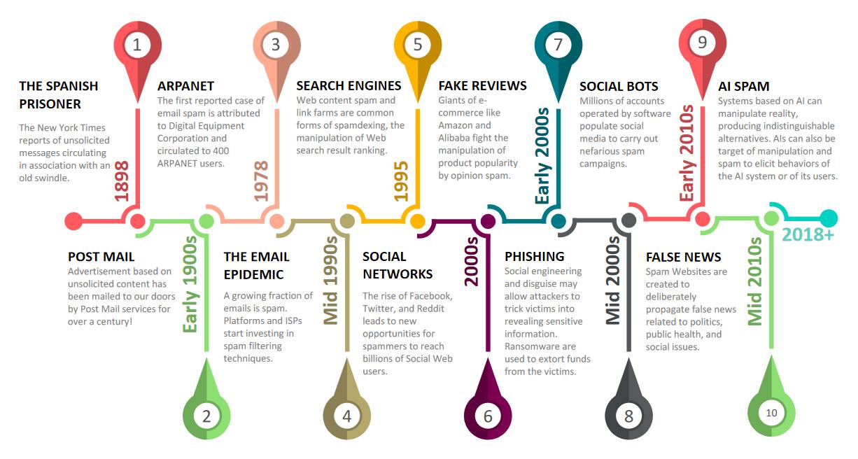 Inception Infographic Timeline