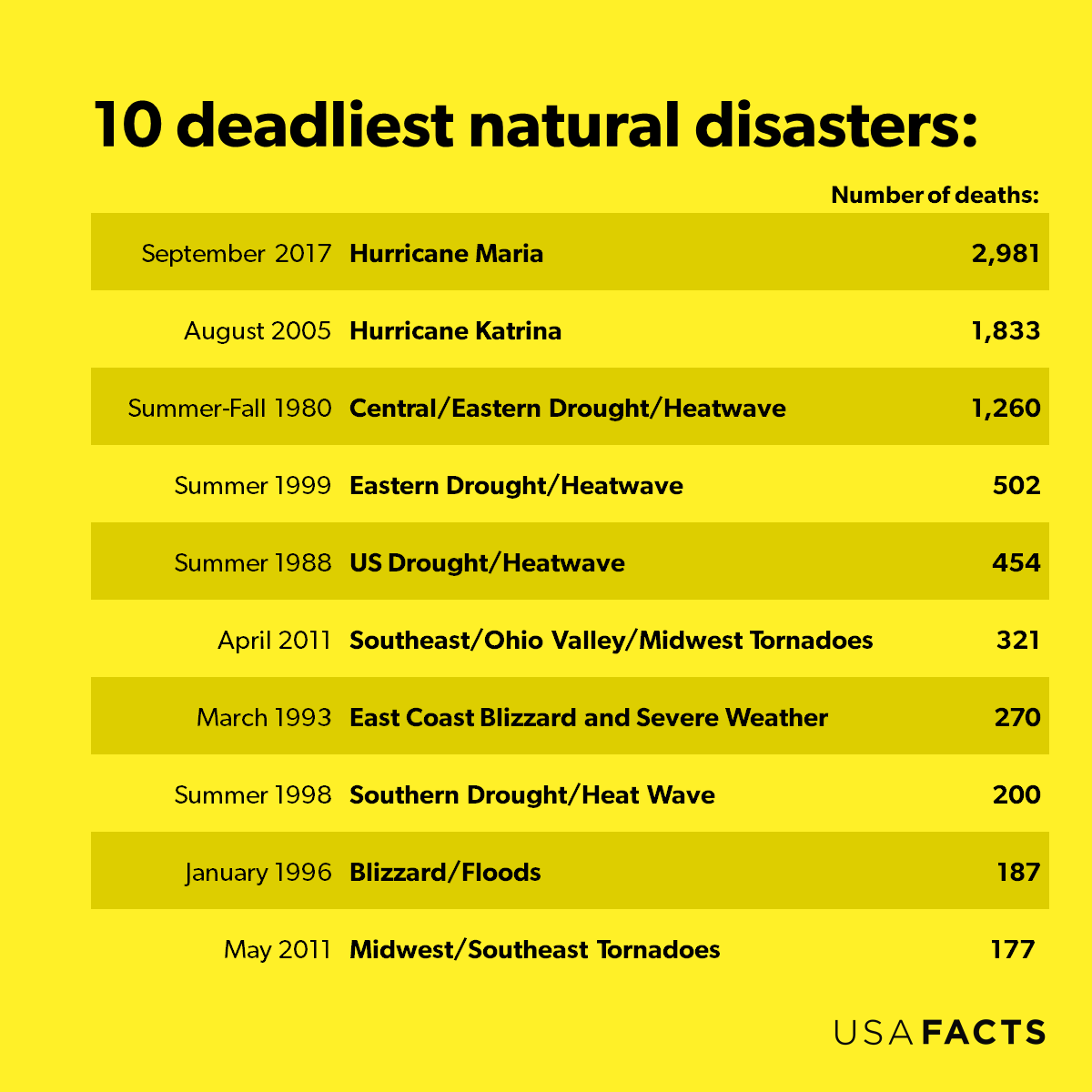 USAFacts On X: Here Are The Top 10 Deadliest Natural, 52% OFF