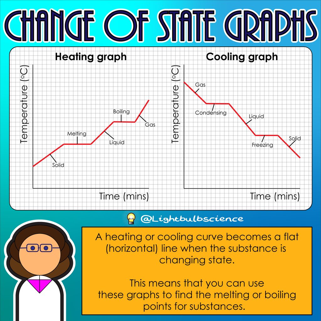 Change Of State Graph
