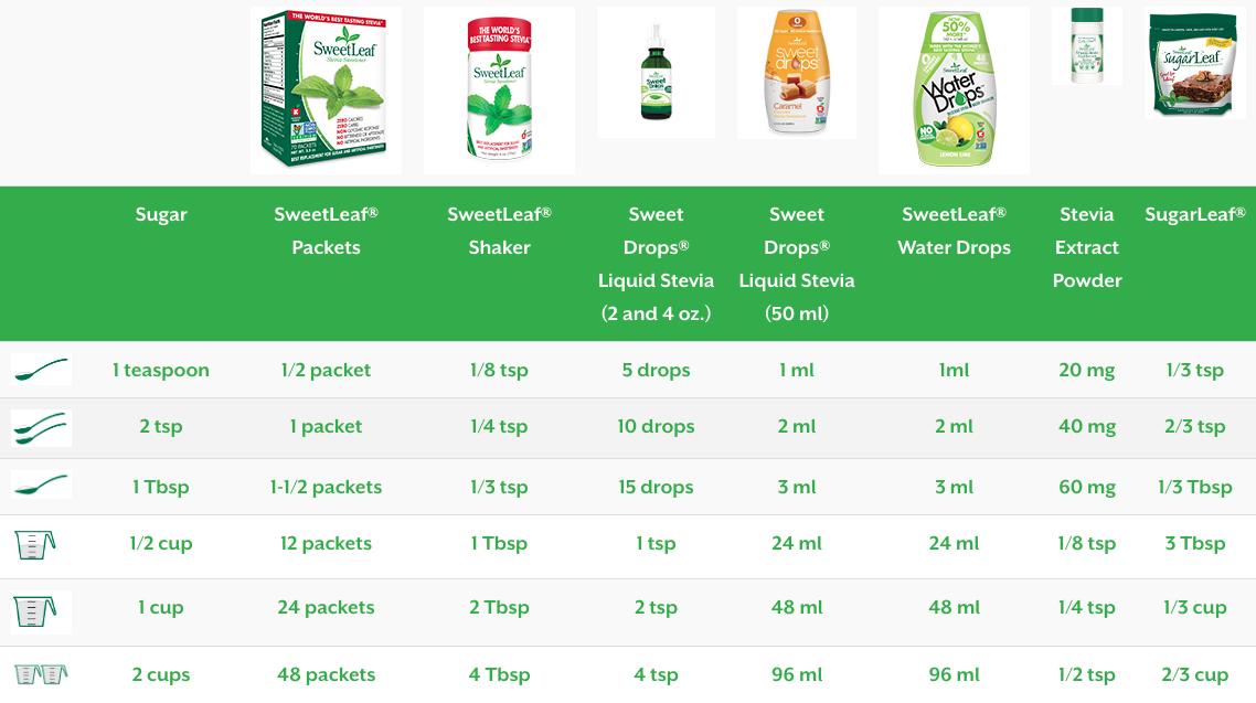 Stevia Conversion Chart For Baking Conversion Chart – HealthGarden