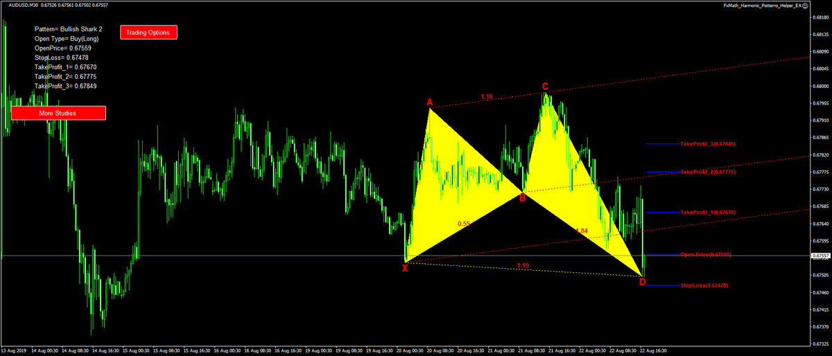 Butterfly Pattern For Amibroker Afl Thinkorswim Profit Loss On Chart
