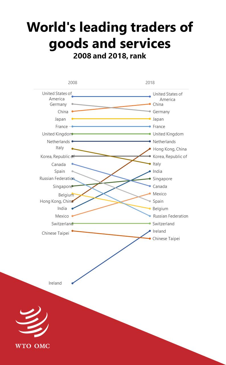 WTO on Twitter: "Over the past ten years, Hong Kong-China, India, Mexico and Ireland rose the ...