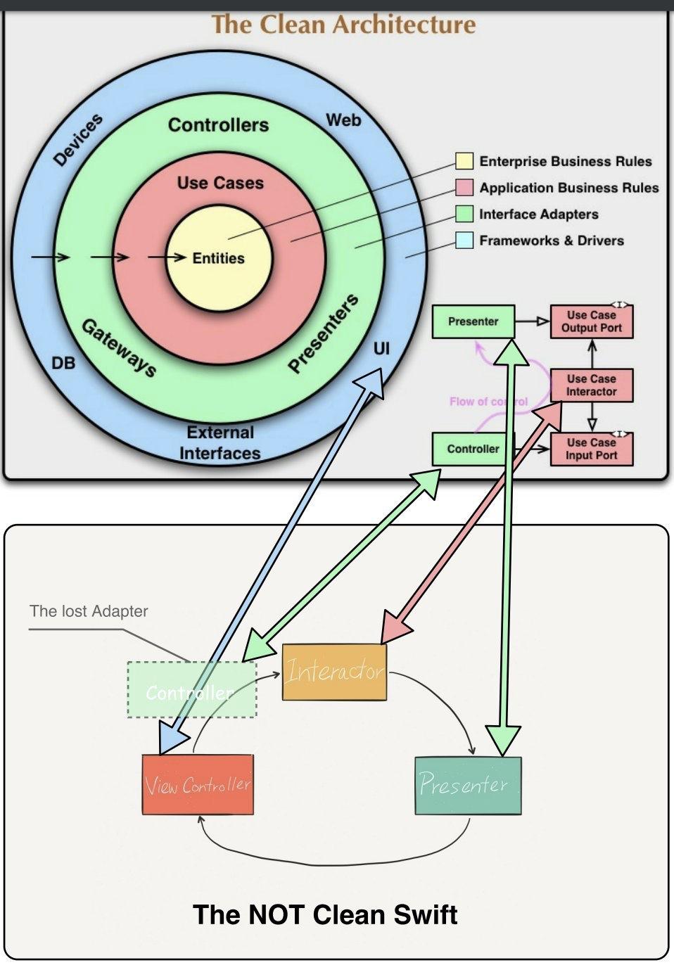 Мобильный разработчик on Twitter: "Еще накину на Clean Swift Architecture(VIP) Сверху Clean ...