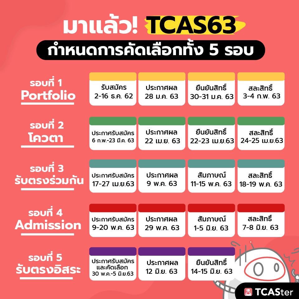 TCASter on Twitter: "📌 ข่าวด่วน!!! มาครบแล้ว! กำหนดการคัดเลือก 5 รอบ TCAS63 🎉 . 👉 ขอบคุณและ ...