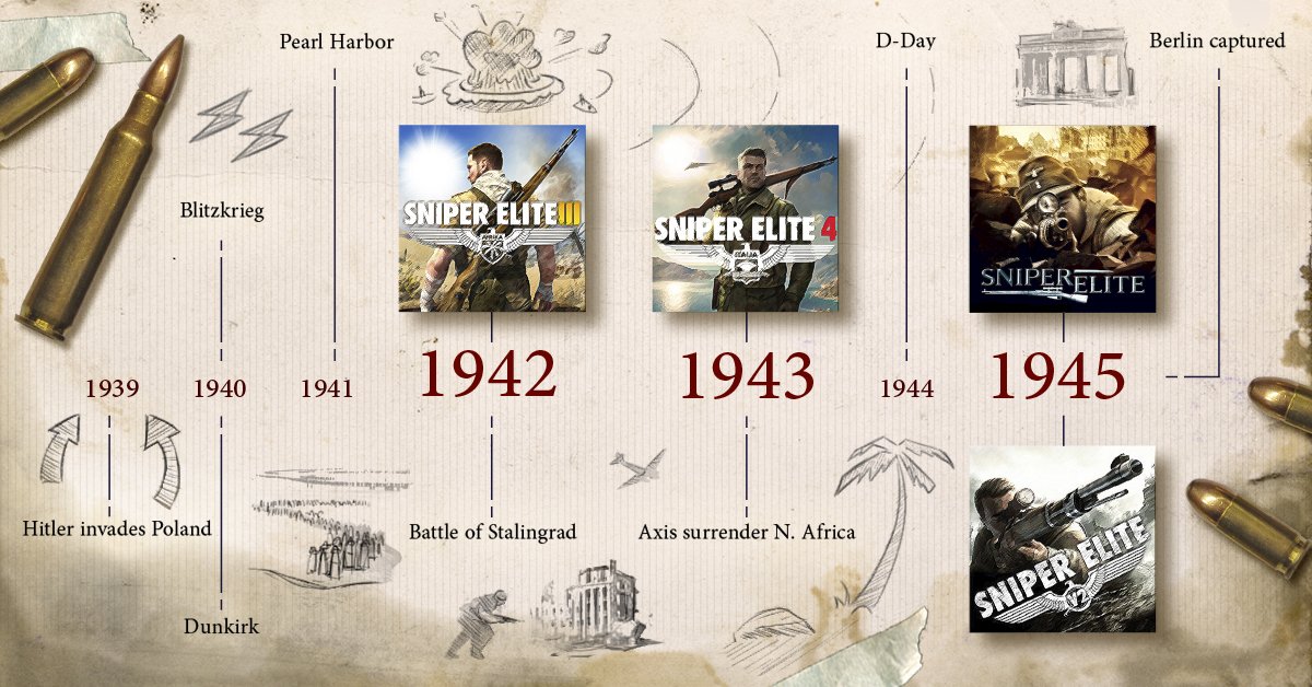 Sniper History Timeline