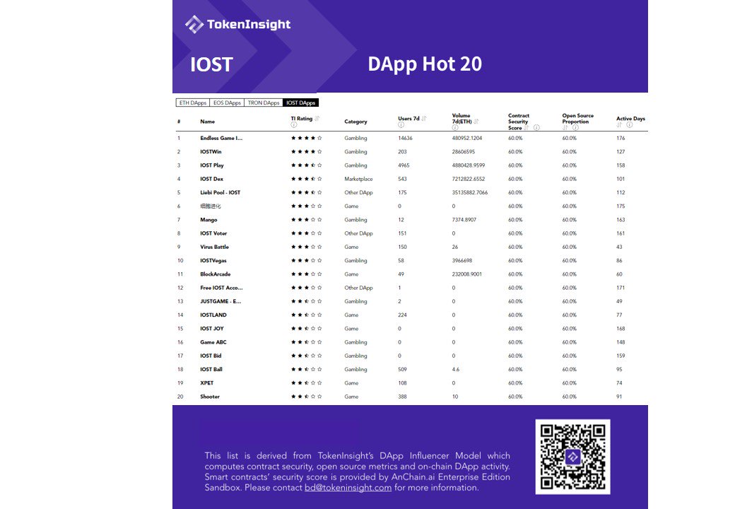 TokenInsight on Twitter: "📈 This week´s Top-Hot 🔥 #IOST #DApps! 🤔🤔 1️⃣ @EndlessGameTeam🏆 2️⃣ ...
