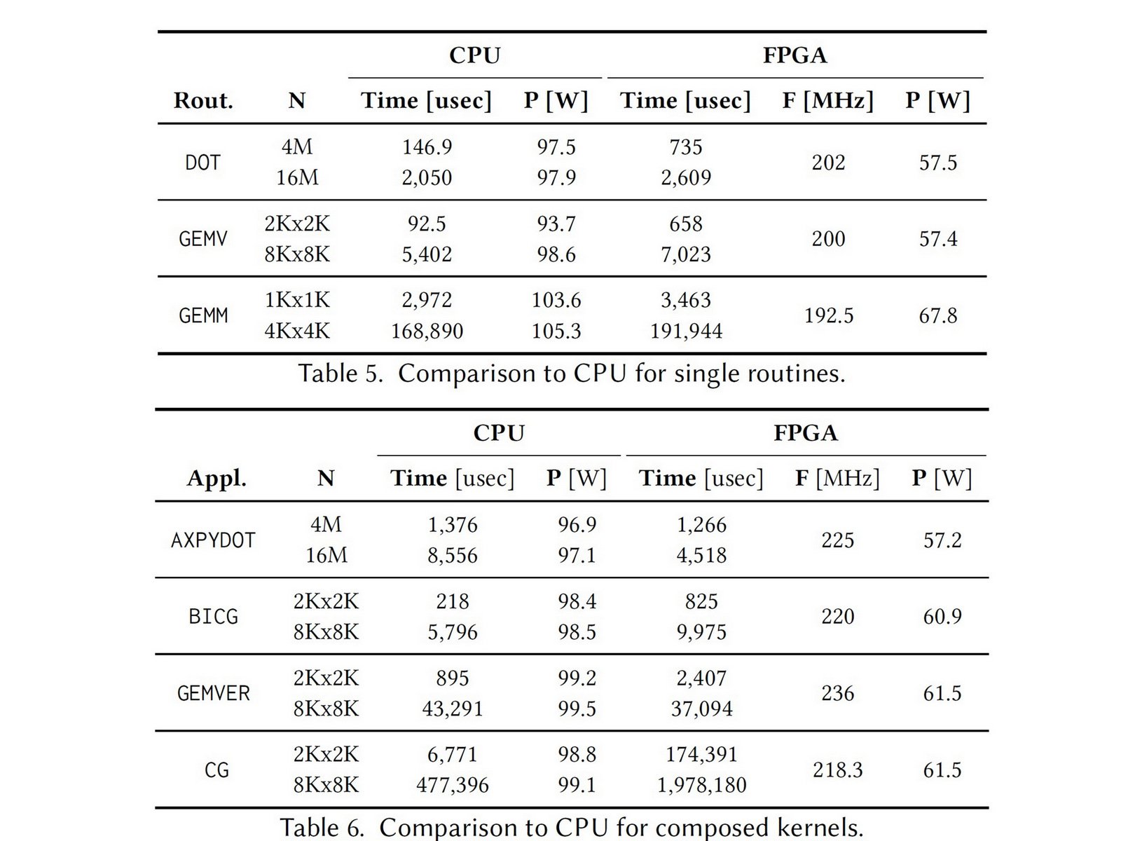 OGAWA, Tadashi on Twitter: "=> "FBLAS: Streaming Linear Algebra on FPGA", ETH Zurich, arXiv, Aug ...