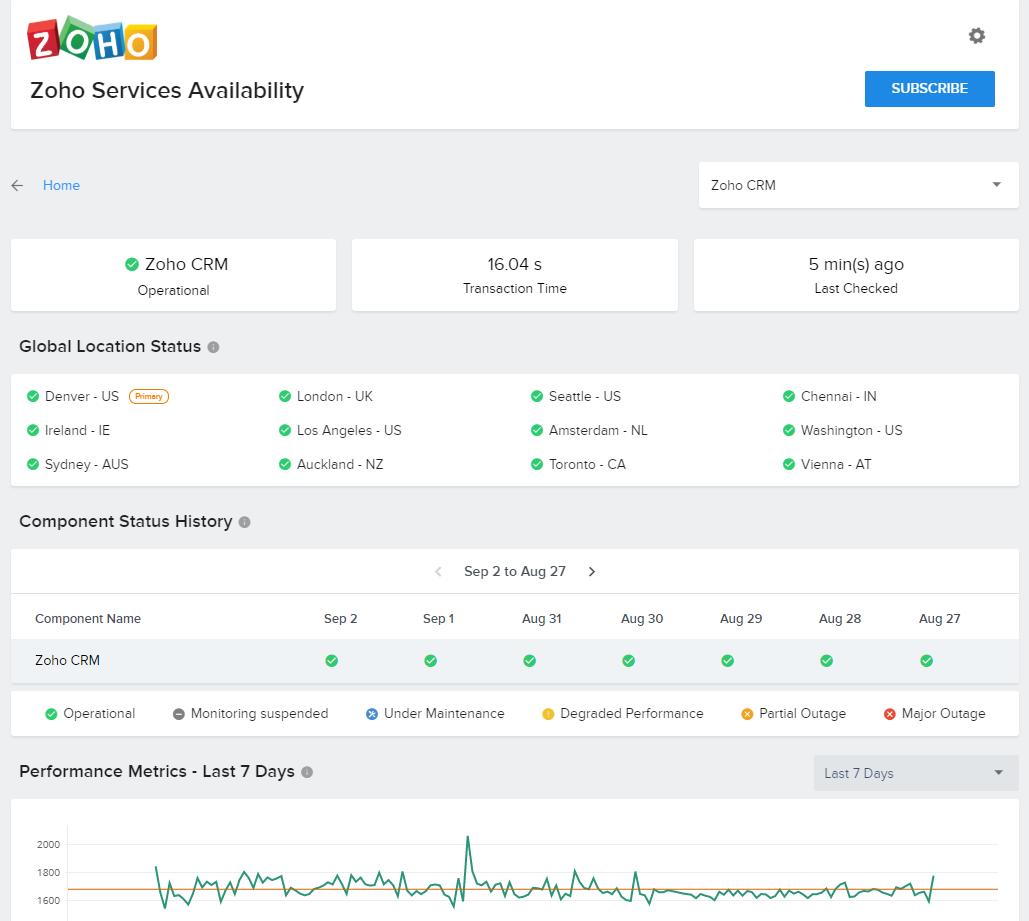 ZoHo Down? Service Status, Map, Problems History - Outage.Report