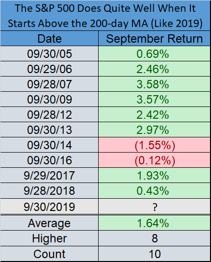 Yes, September can be a rough month, but how stocks are doing headed ...