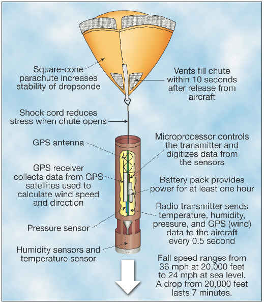 Dropsonde