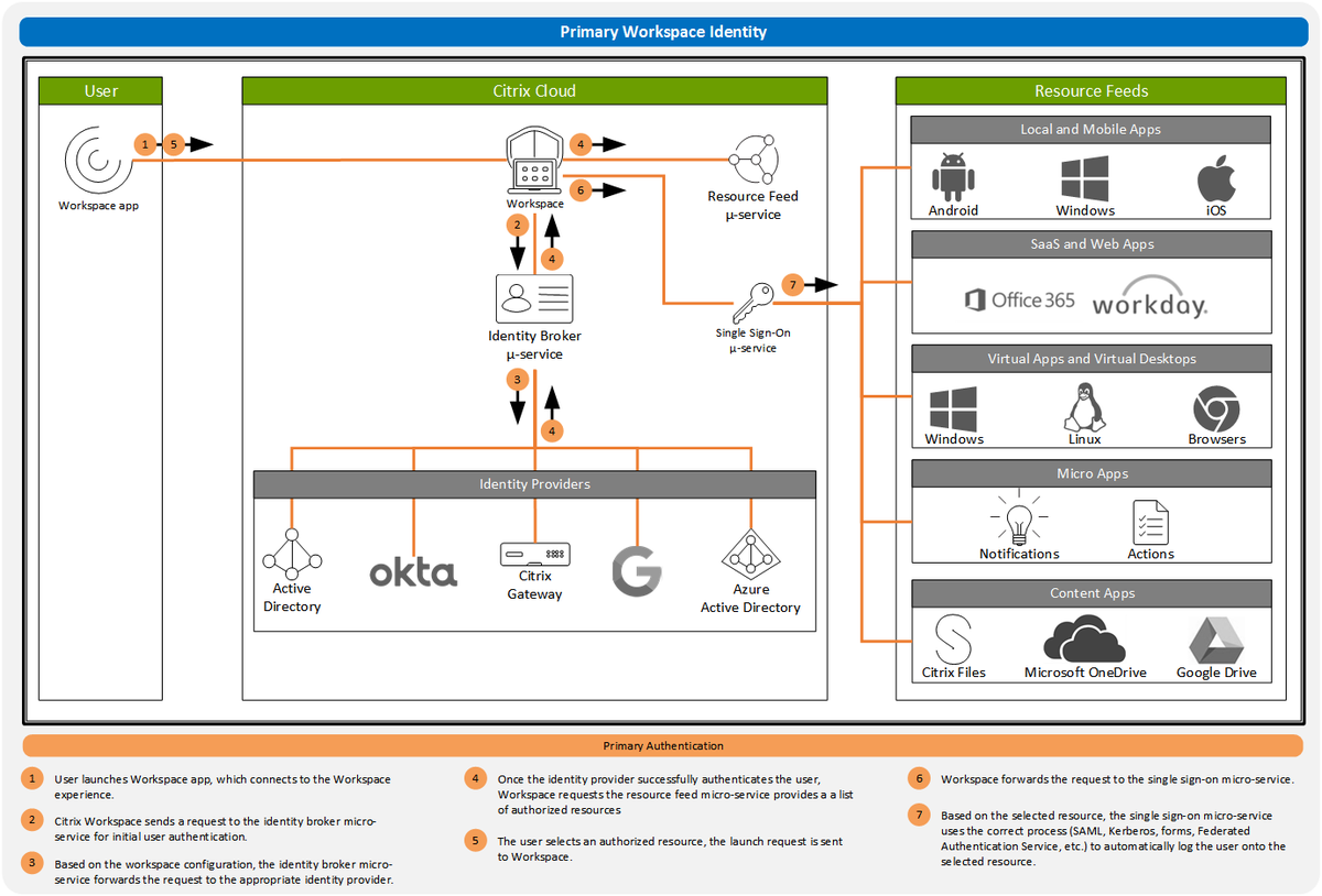 Okta Authentication App