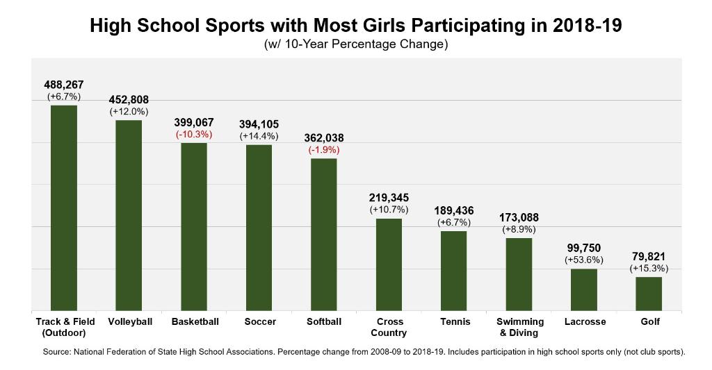 High School Popularity Chart