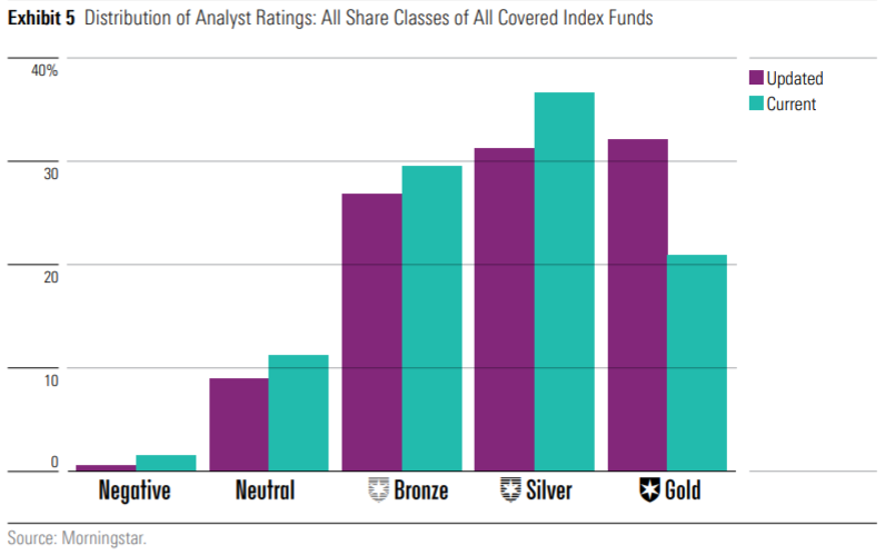 Under our new Morningstar Analyst Rating methodology, while our overall ...