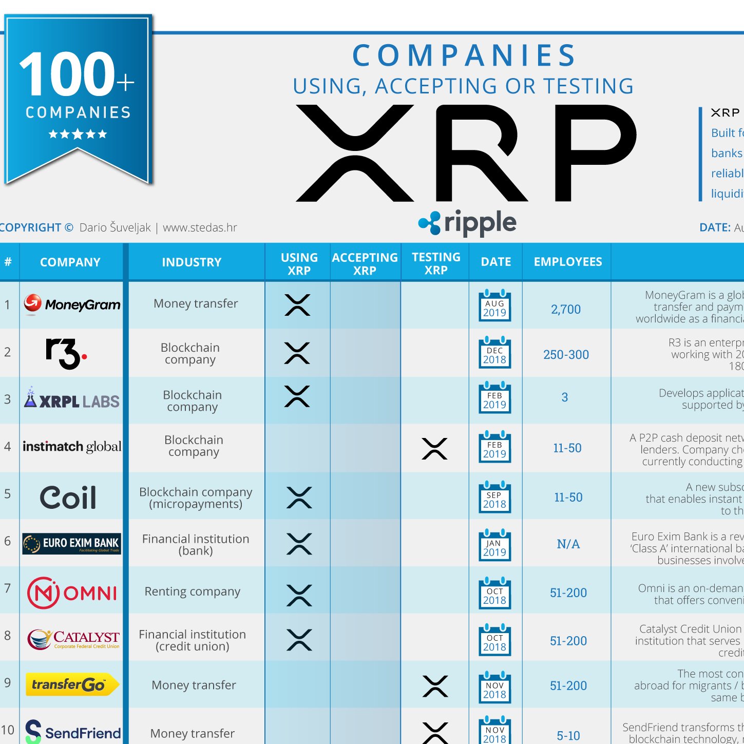 XRP_Cro on Twitter: "Companies using XRP (Ripple, xRapid) https://t.co/yPQLMcM3VW #XRP https://t ...