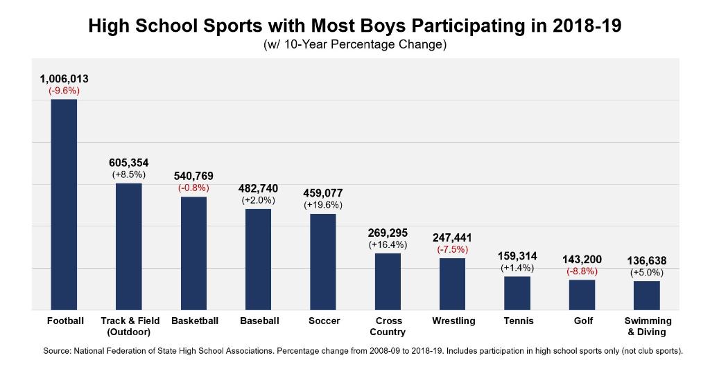 High School Popularity Chart
