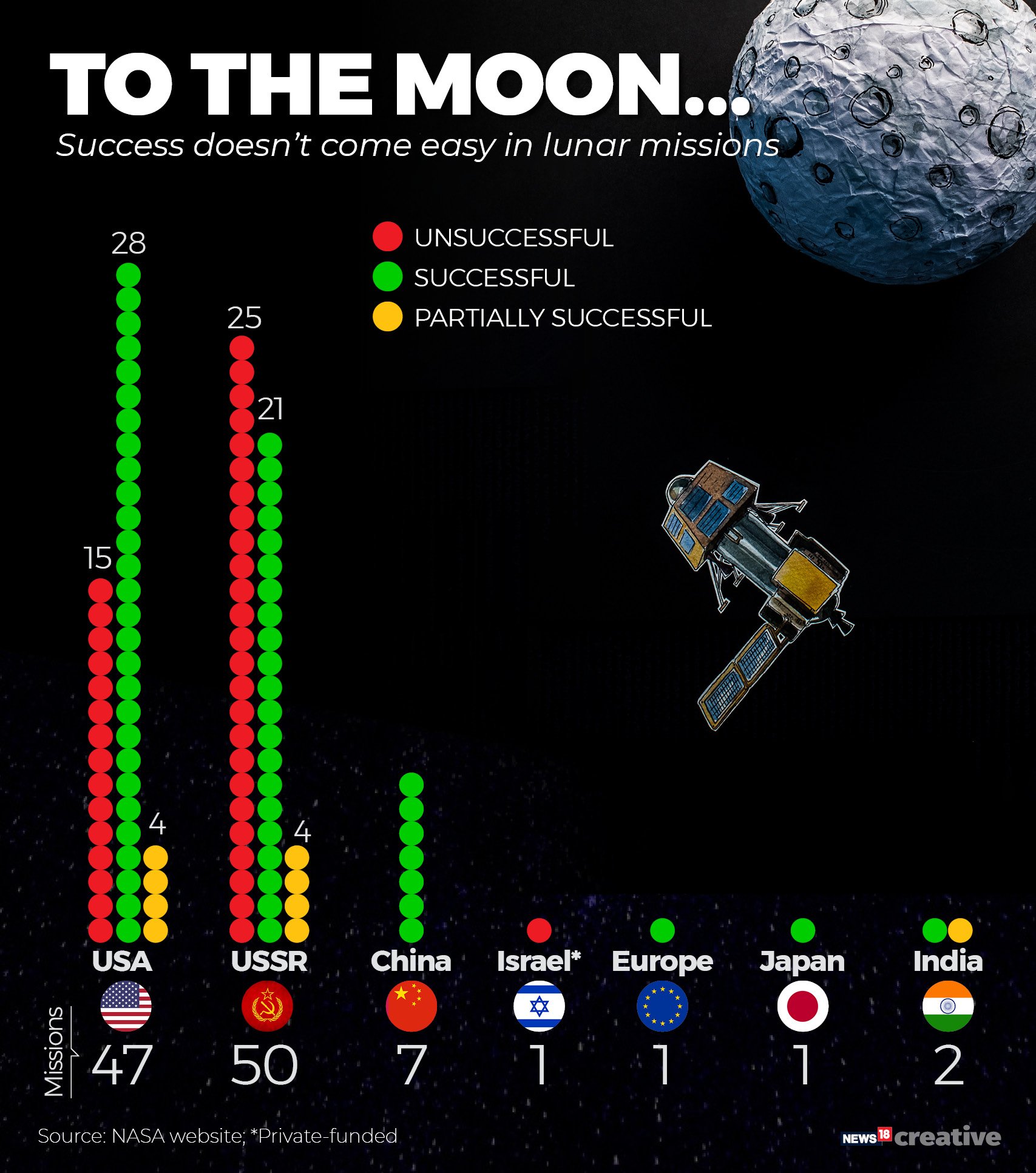 Moon Landing Countries