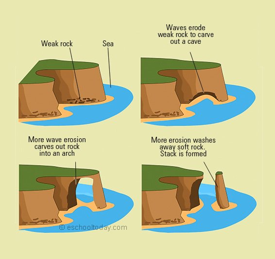 Erosional Landforms