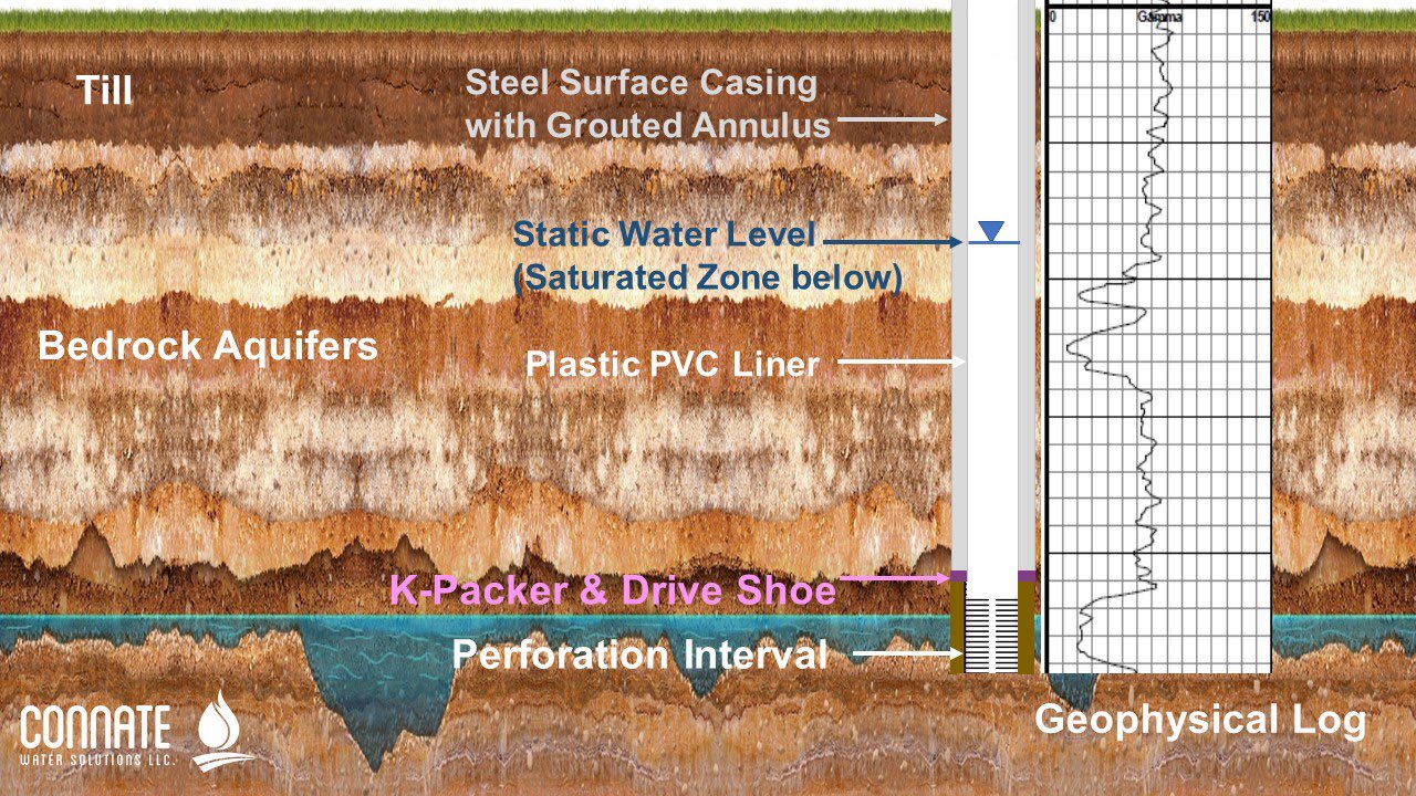Connate Water on Twitter: "Professional hydrogeology specialists since 2016! We utilize proven ...
