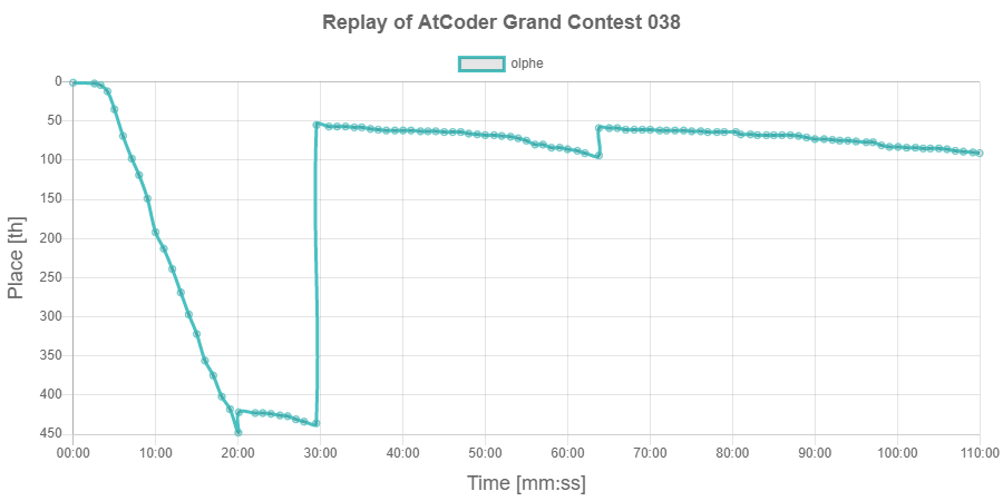 AtCoder Grand Contest 038 (24ページ目) - Togetter