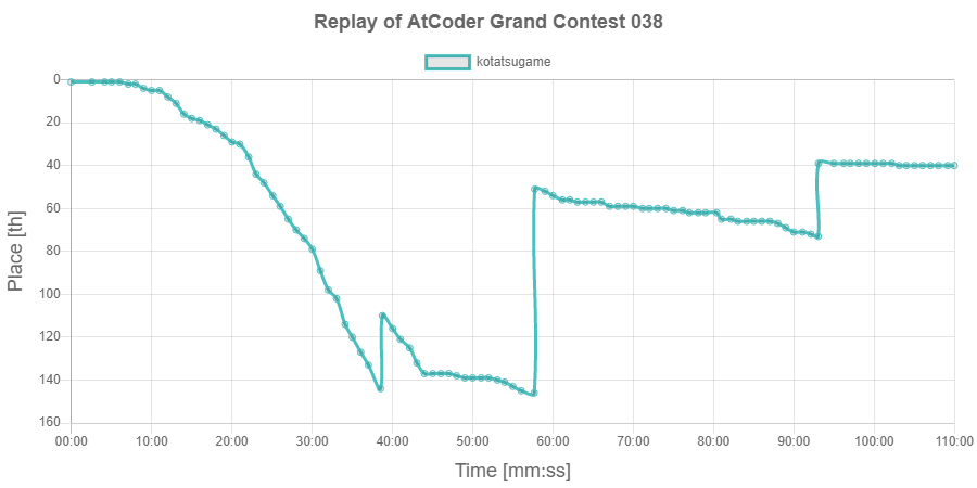 AtCoder Grand Contest 038 (24ページ目) - Togetter
