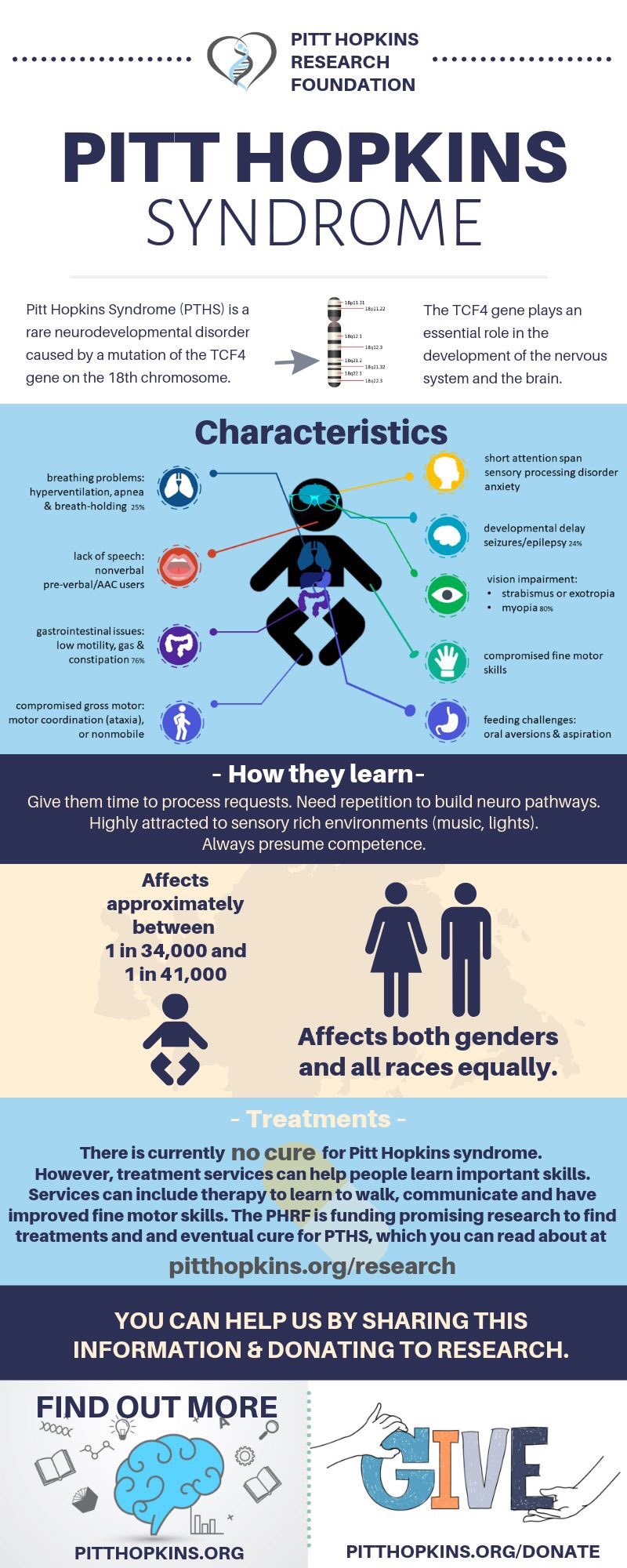 Pitt Hopkins Syndrome