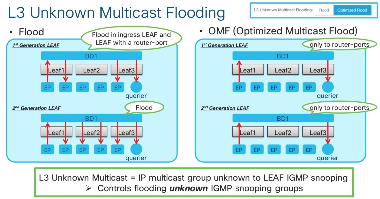 Takao Setaka on Twitter: "#CLUS BRKACI-3545 "Mastering ACI Forwarding Behavior" [L3 Unknown ...