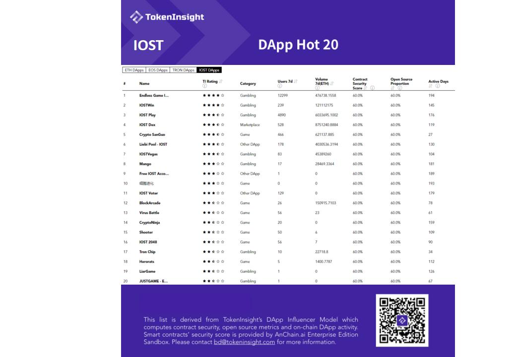 TokenInsight on Twitter: "📈 This week´s Top-Hot 🔥 #IOST #DApps! 🤔🤔 1️⃣ @EndlessGameTeam 🏆 2️⃣ ...