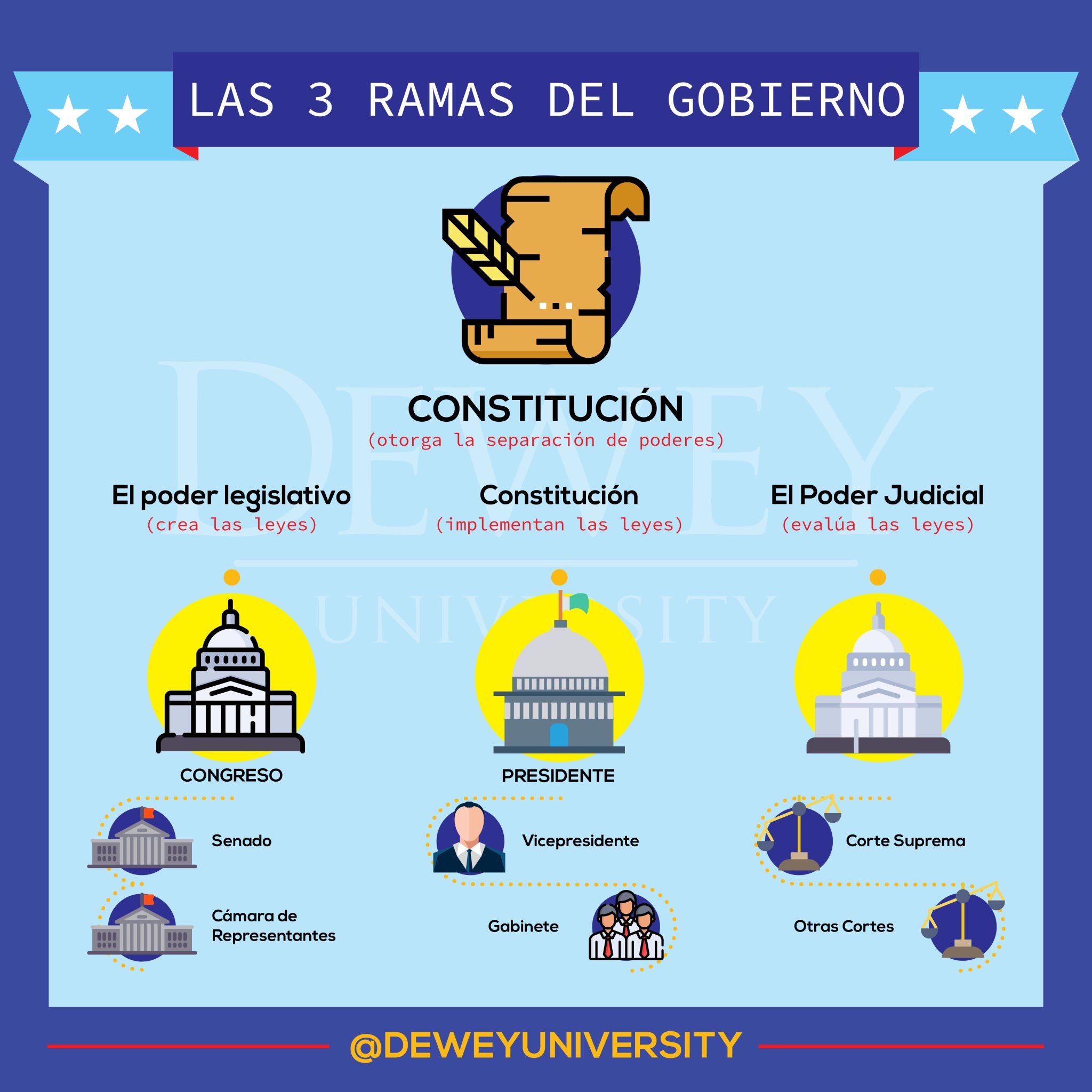 Diagrama De Las 3 Ramas Del Gobierno ESTRUCTURA DEL ESTADO