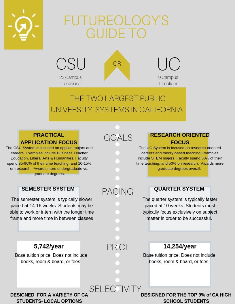 CUSD Futureology on Twitter: "Did you know? The UC System and CSU System were designed to ...