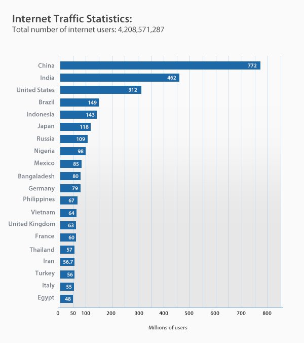Internet Traffic Graph